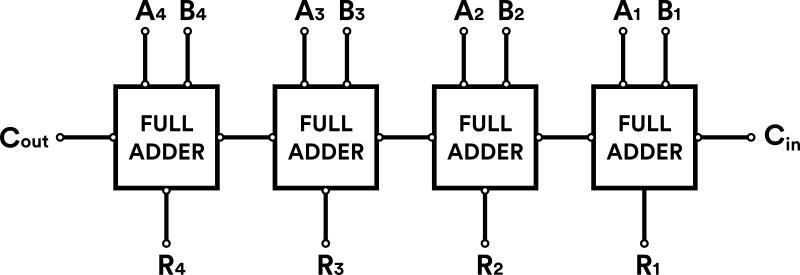 Draw And Explain 4 Bit Binary Arithmetic Or Adder Circuit Diagram